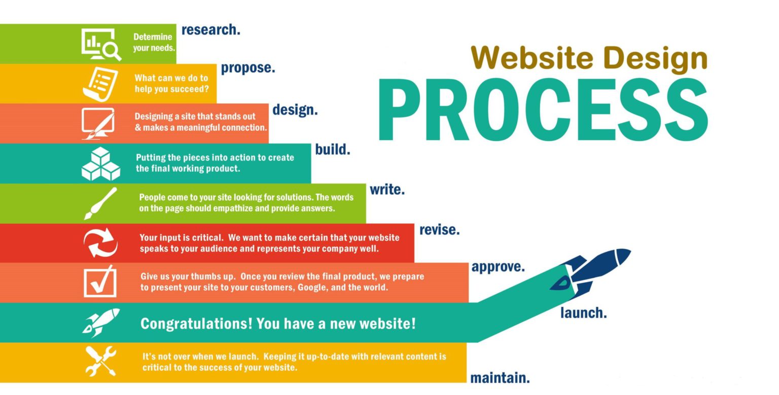 WebsiteDesign-design-process-flow-chart – UluruTech